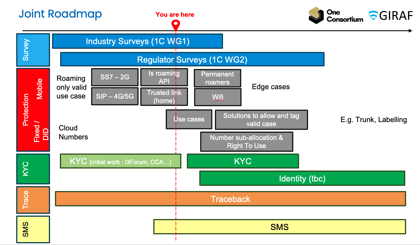 Roadmap – One Consortium